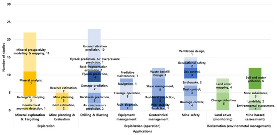 Systematic Review of Machine Learning Applications in Mining ...