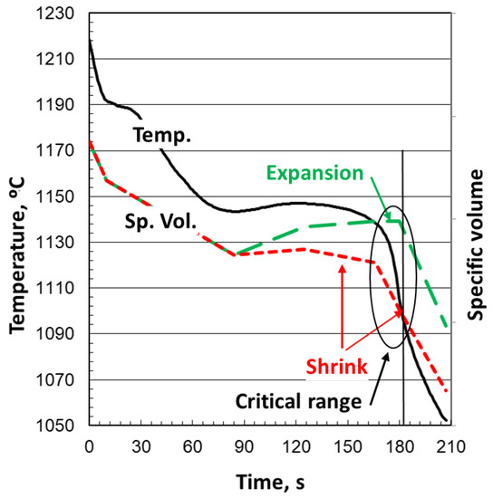 Nodule Count, End of Solidification Cooling Rate, and Shrinkage ...