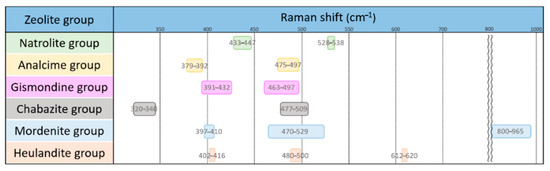 Raman Spectroscopic Characteristics of Zeolite Group Minerals