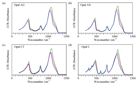 Silicon-Oxygen Region Infrared and Raman Analysis of Opals: The Effect ...