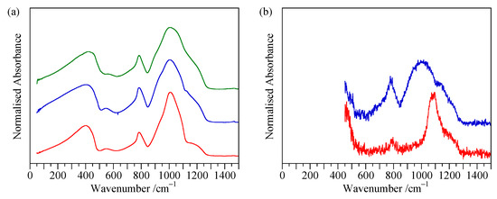 Silicon-Oxygen Region Infrared and Raman Analysis of Opals: The Effect ...