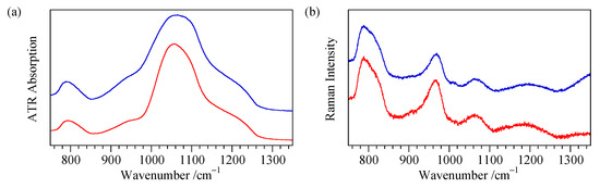 Silicon-Oxygen Region Infrared and Raman Analysis of Opals: The Effect ...