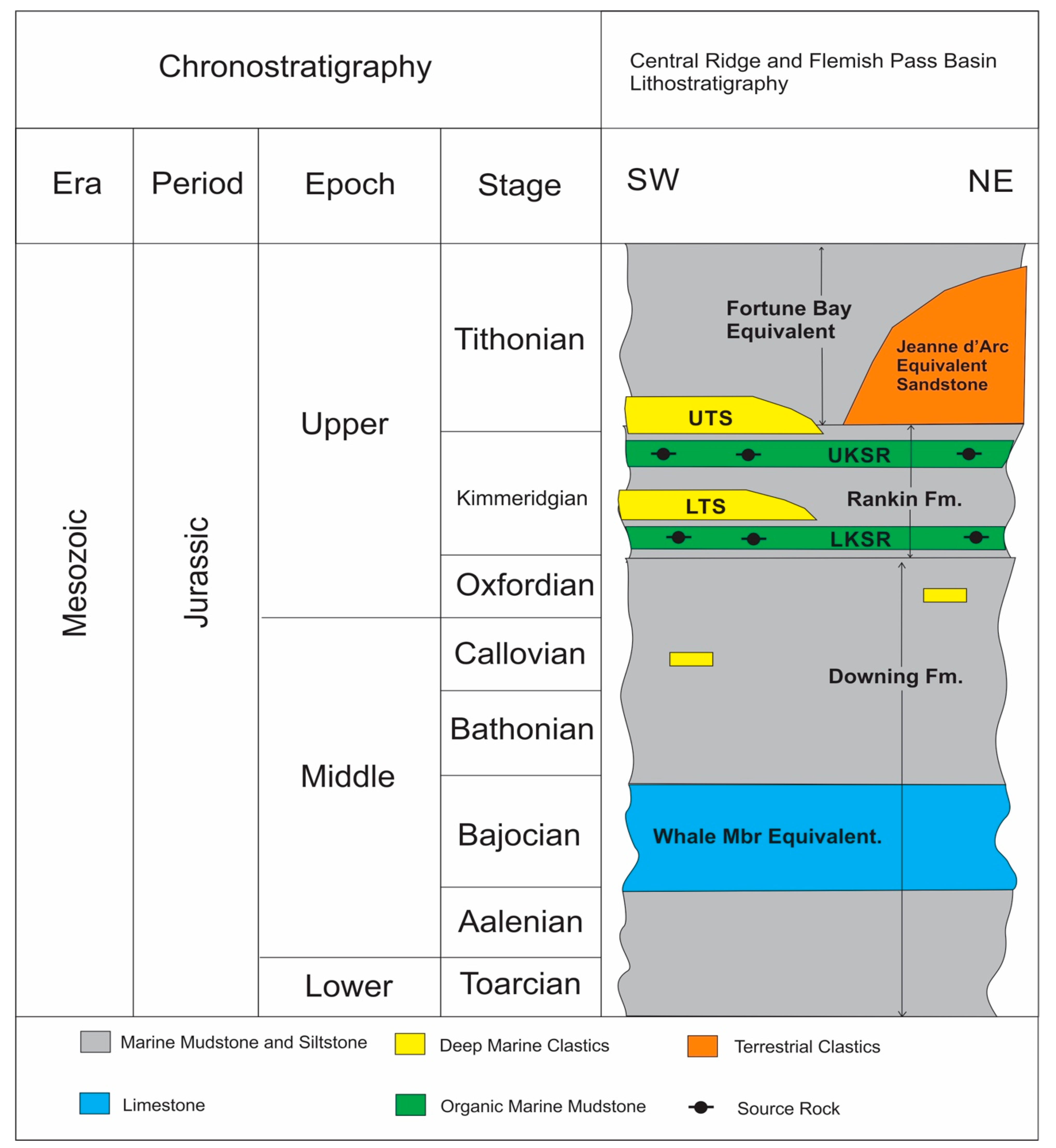 A Provenance Study of Upper Jurassic Hydrocarbon Source Rocks of the ...