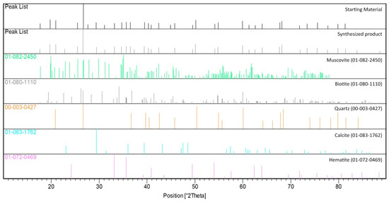 A Novel Open-System Method for Synthesizing Muscovite from a Biotite ...