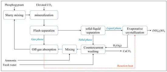 Emerging CO2-Mineralization Technologies for Co-Utilization of ...