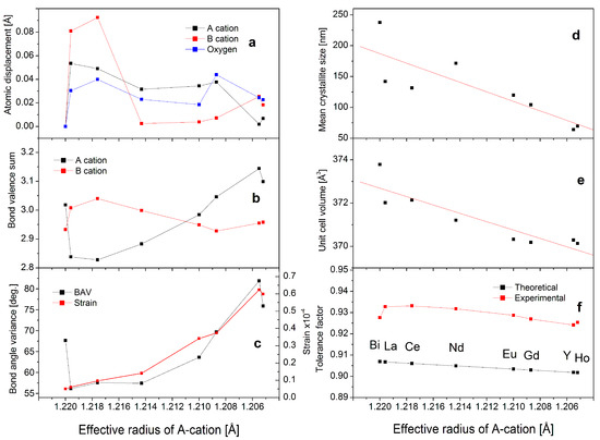 Rietveld Study of the Changes of Phase Composition, Crystal Structure ...