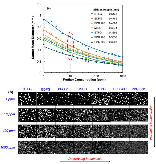 Minerals | Special Issue : Fine Particle Flotation: Experimental Study ...