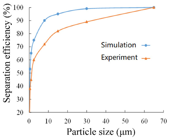 High Concentration Fine Particle Separation Performance in Hydrocyclones