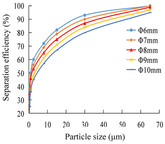 High Concentration Fine Particle Separation Performance in Hydrocyclones
