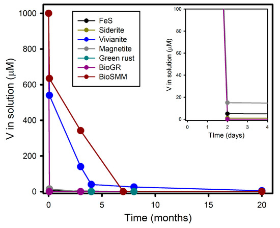 Reduction of Vanadium(V) by Iron(II)-Bearing Minerals