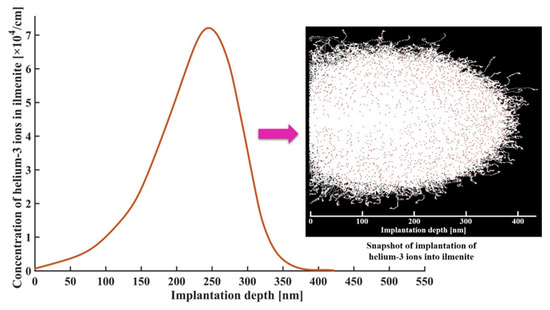 Theoretical Study on Thermal Release of Helium-3 in Lunar Ilmenite