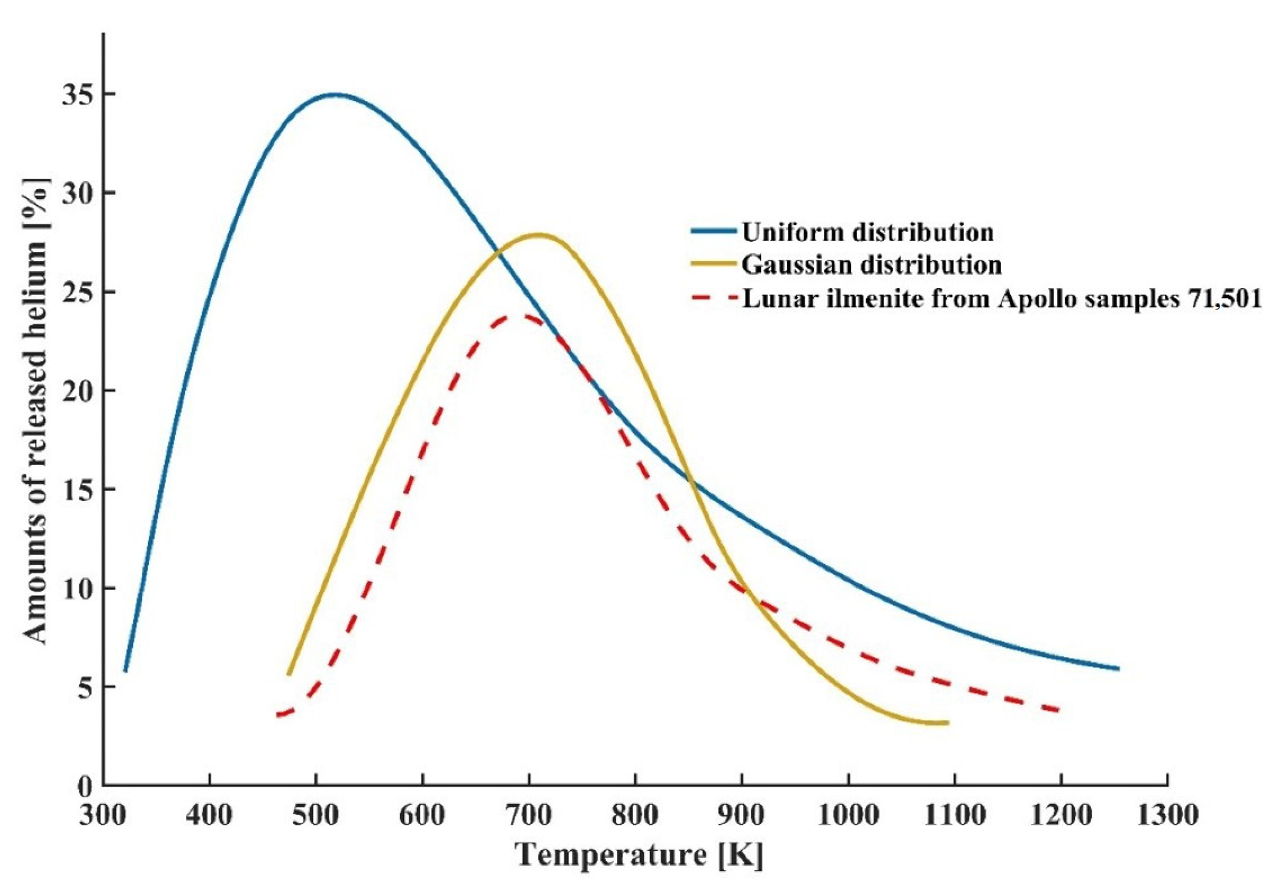 Theoretical Study on Thermal Release of Helium-3 in Lunar Ilmenite