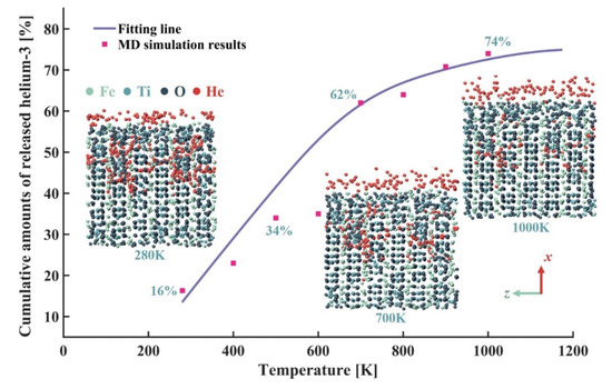 Theoretical Study on Thermal Release of Helium-3 in Lunar Ilmenite
