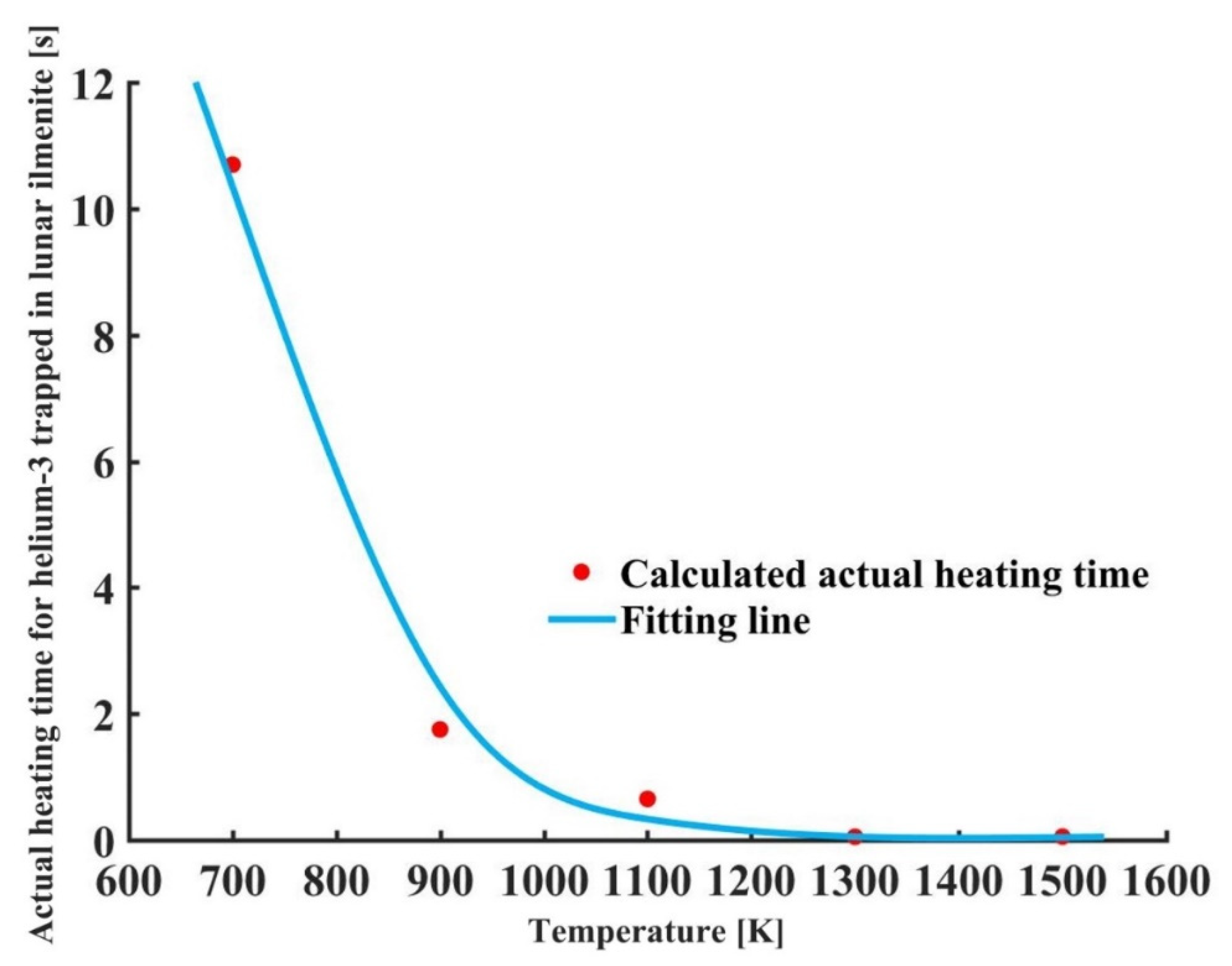 Theoretical Study on Thermal Release of Helium-3 in Lunar Ilmenite