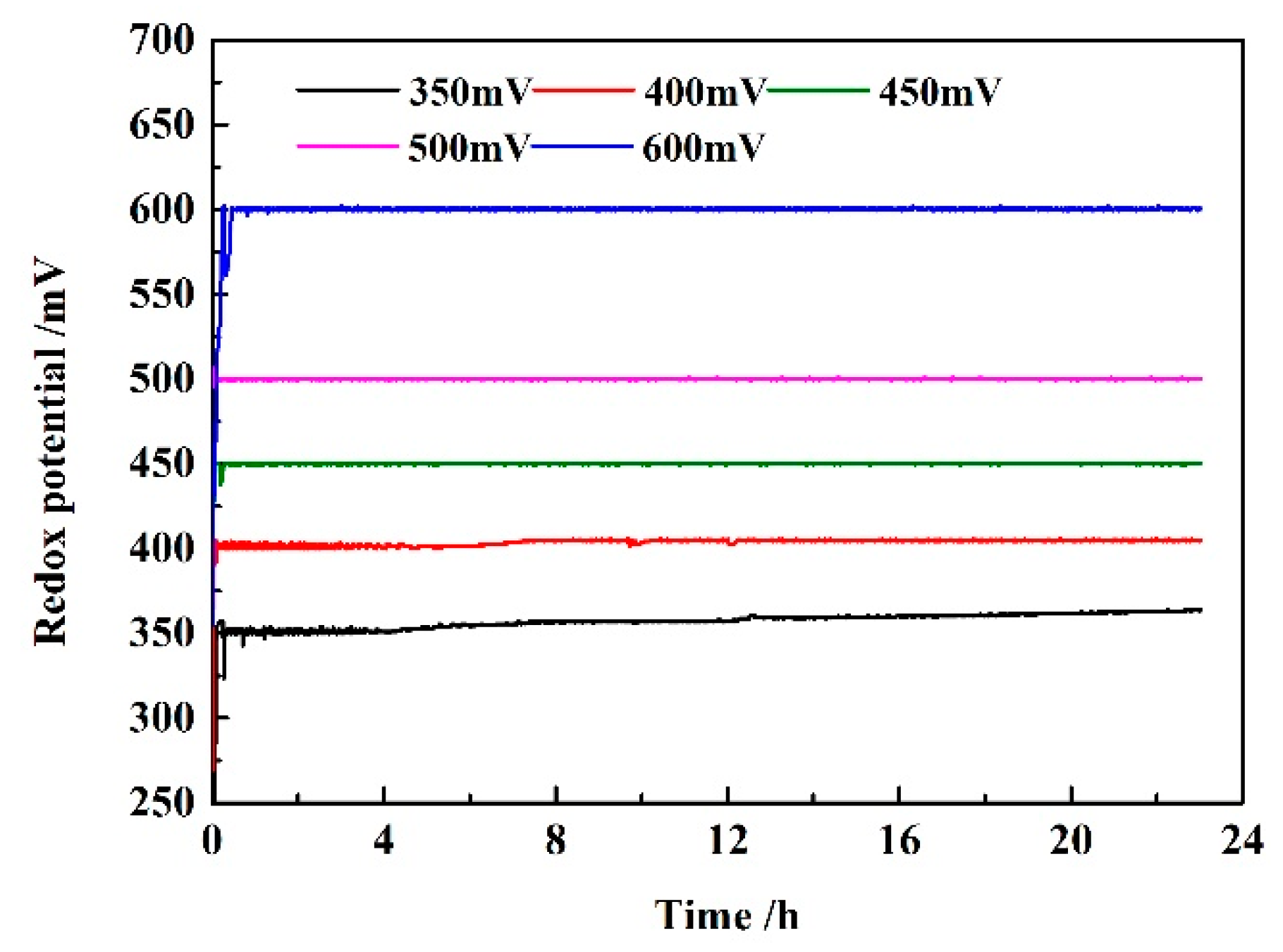 Control of the Redox Potential by Microcontroller Technology ...