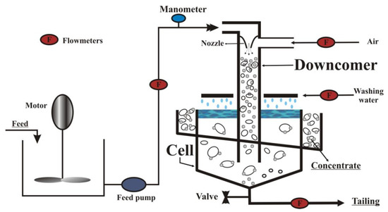 Multidimensional Optimization of the Copper Flotation in a Jameson Cell ...