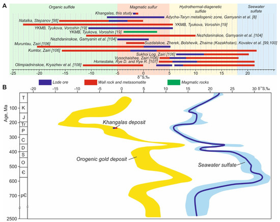 Disseminated Gold–Sulfide Mineralization in Metasomatites of the ...