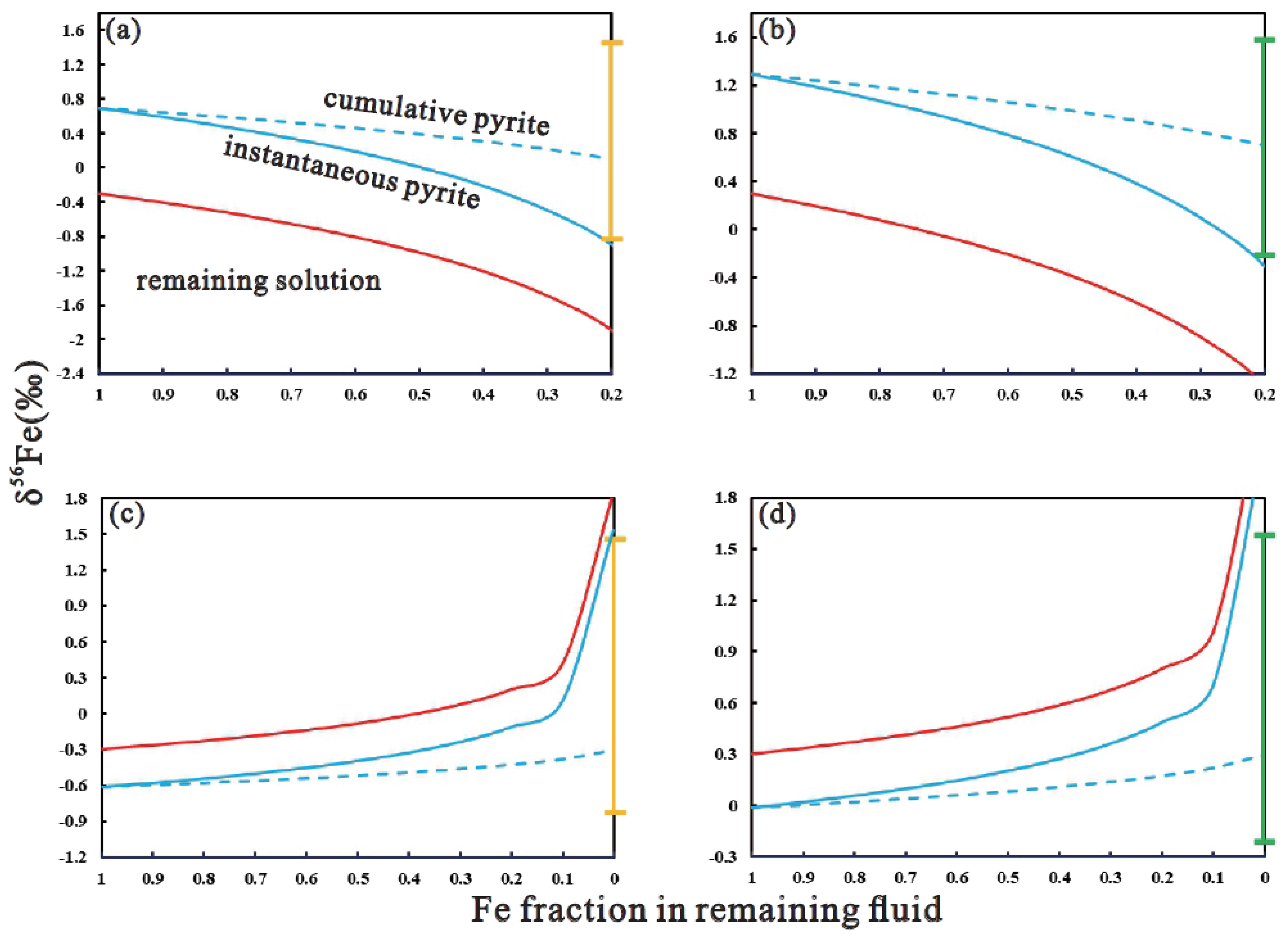 Iron Isotope Fractionation during Skarn Cu-Fe Mineralization