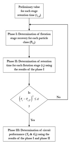 Design of Cell-Based Flotation Circuits under Uncertainty: A Techno ...