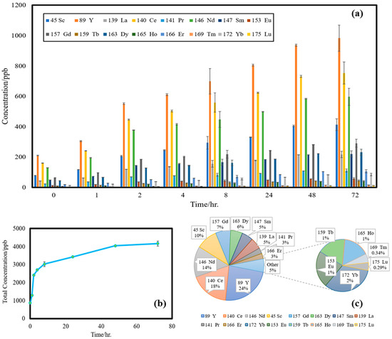 Recovery and Enhanced Upgrading of Rare Earth Elements from Coal-Based ...