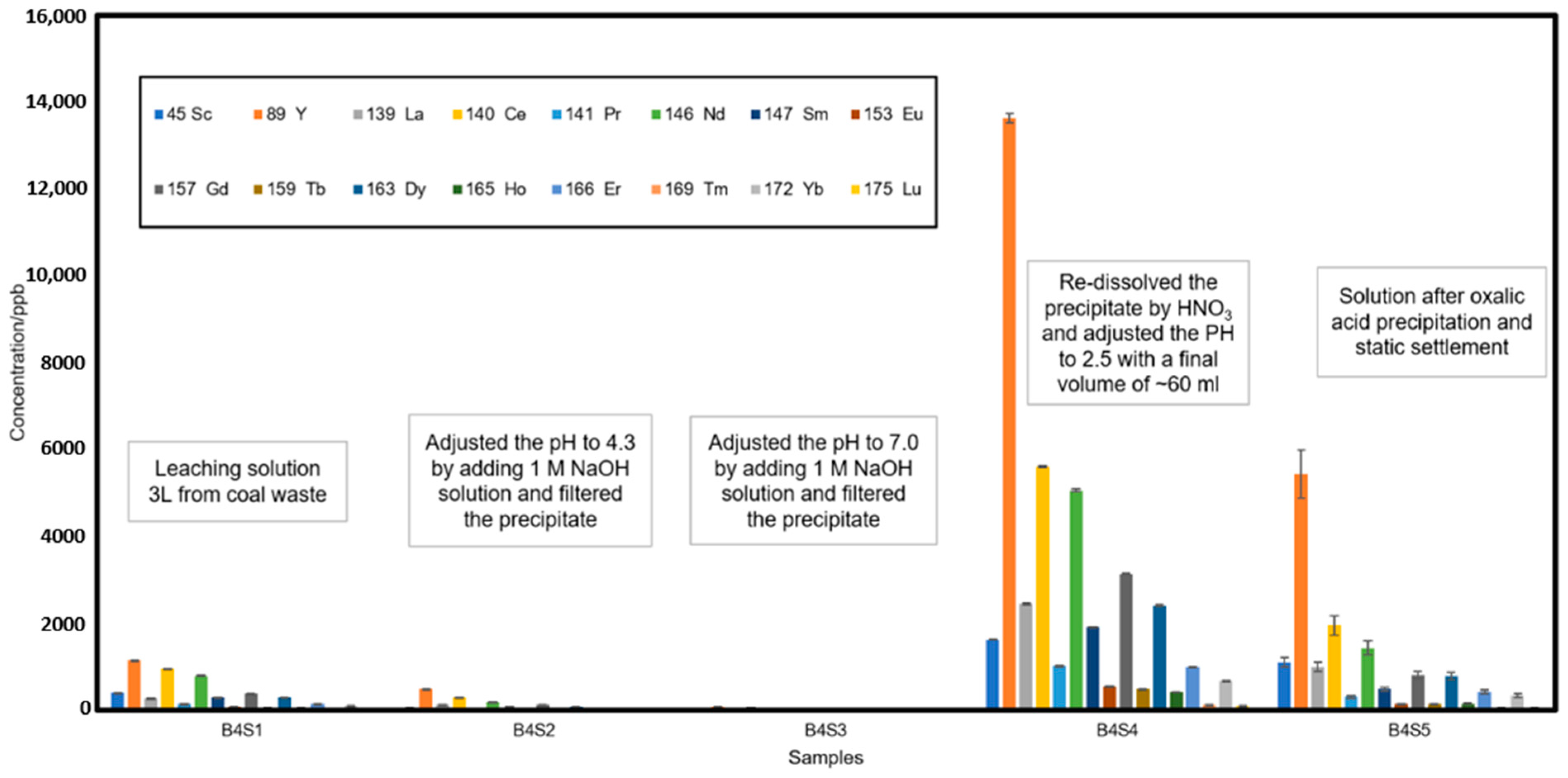 Recovery and Enhanced Upgrading of Rare Earth Elements from Coal-Based ...