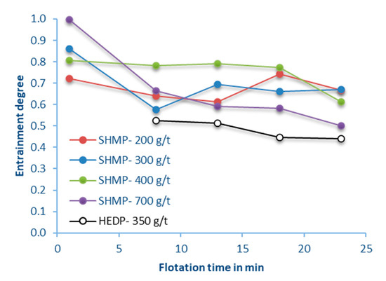 Minerals | Special Issue : Fine Particle Flotation: Experimental Study ...