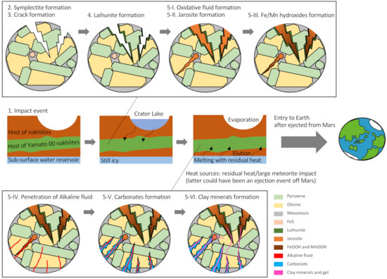 A New Constraint on the Physicochemical Condition of Mars Surface ...