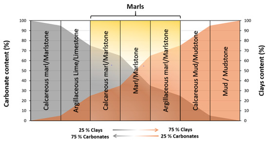 Using Calcined Marls as Non-Common Supplementary Cementitious Materials ...