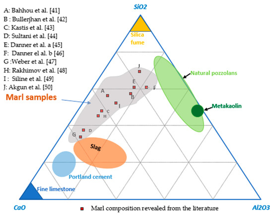 Using Calcined Marls as Non-Common Supplementary Cementitious Materials ...