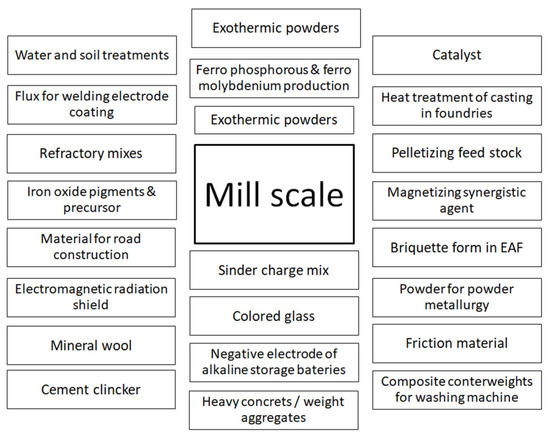 Recovery of Iron from Mill Scale by Reduction with Carbon Monoxide