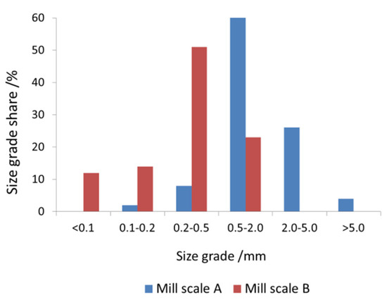 Recovery of Iron from Mill Scale by Reduction with Carbon Monoxide
