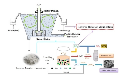 Minerals | Free Full-Text | Clean and Feasible Utilization of High ...