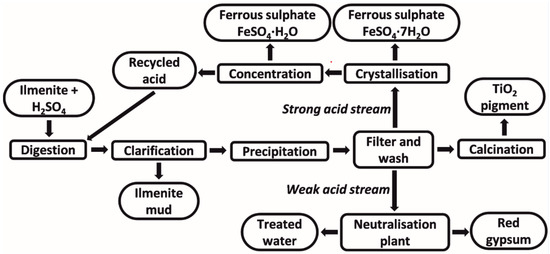 A Review of the Commercial Uses of Sulphate Minerals from the Titanium ...