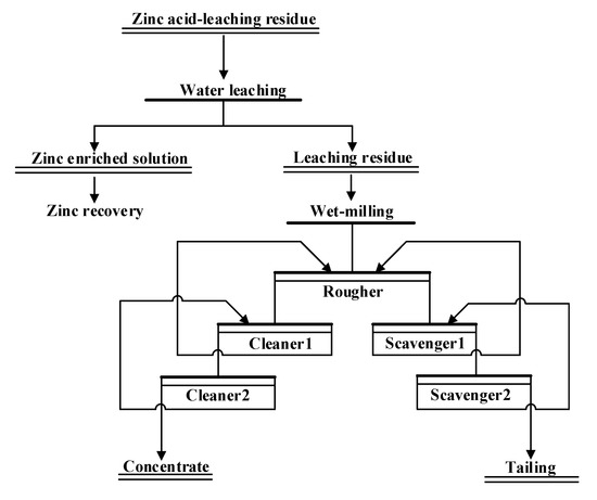 Recovery of Zinc and Silver from Zinc Acid-Leaching Residues with ...