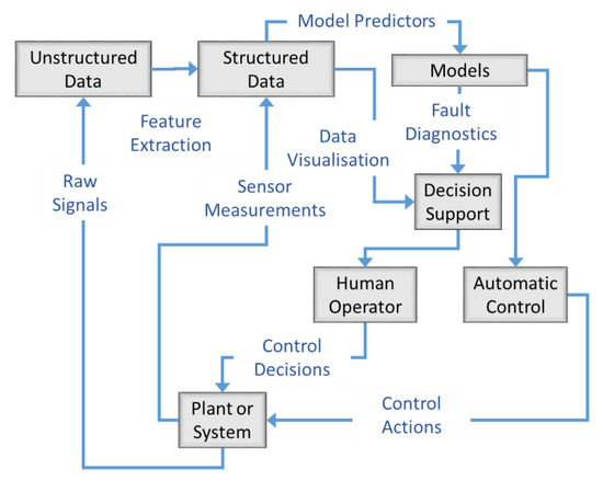 Use of Decision Trees for the Development of Decision Support Systems ...