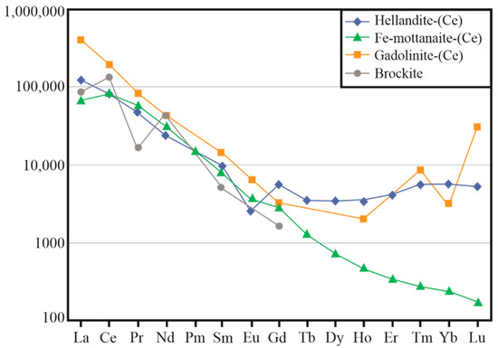 Dissolution-Repackaging of Hellandite-(Ce), Mottanaite-(Ce)/Ferri ...