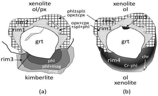 Minerals | Free Full-Text | Kelyphite Rims on Garnets of Contrast ...