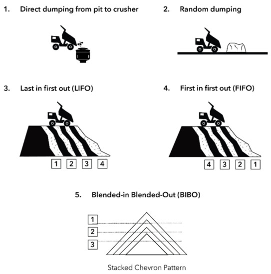 Minerals | Free Full-Text | Modelling Large Heaped Fill Stockpiles ...