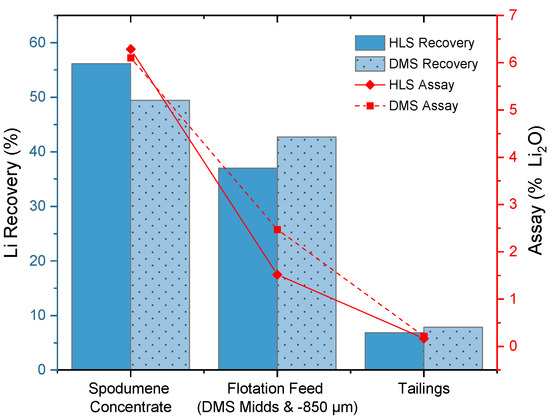 The Recovery and Concentration of Spodumene Using Dense Media Separation