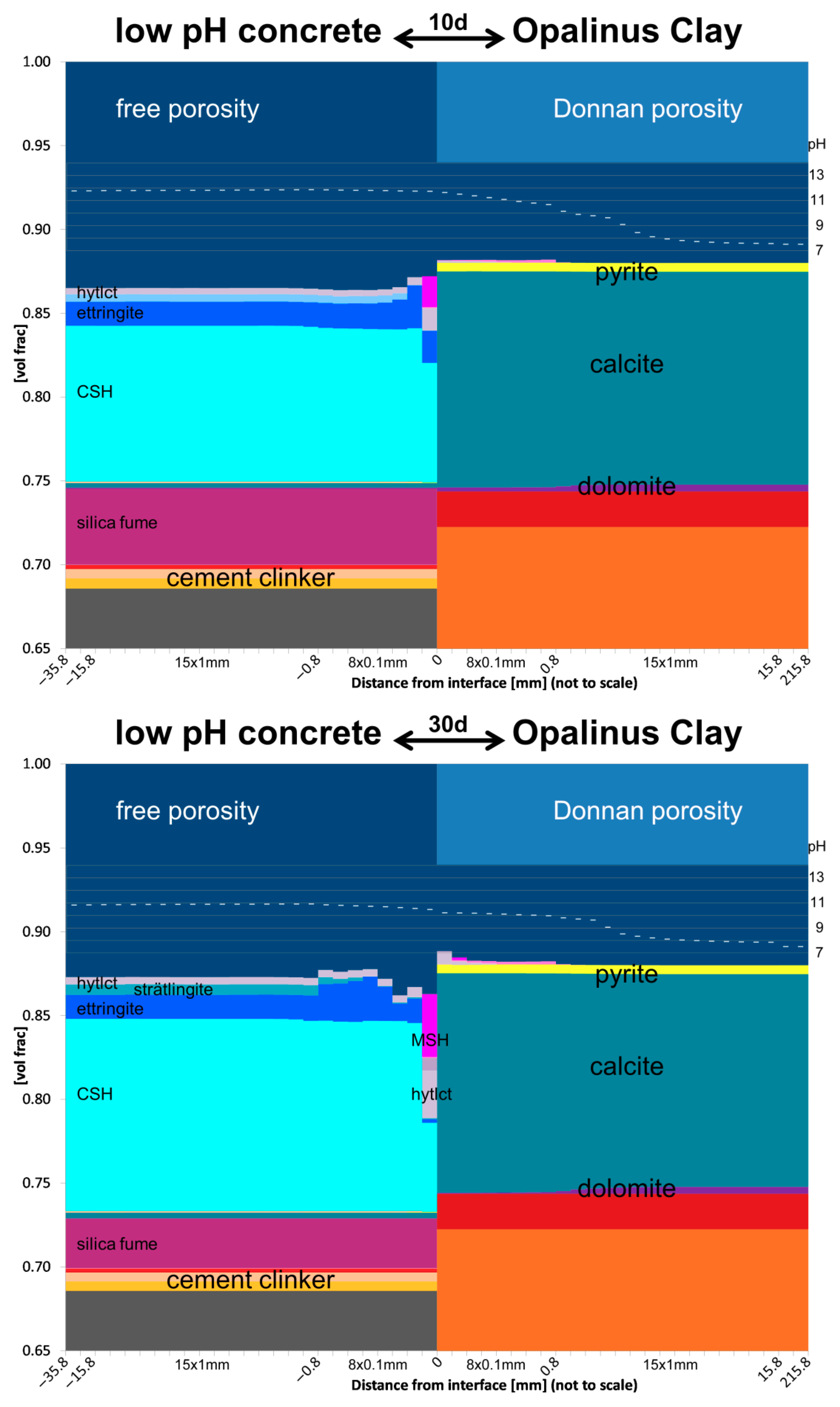 Reactive Transport Simulation of Low-pH Cement Interacting with ...