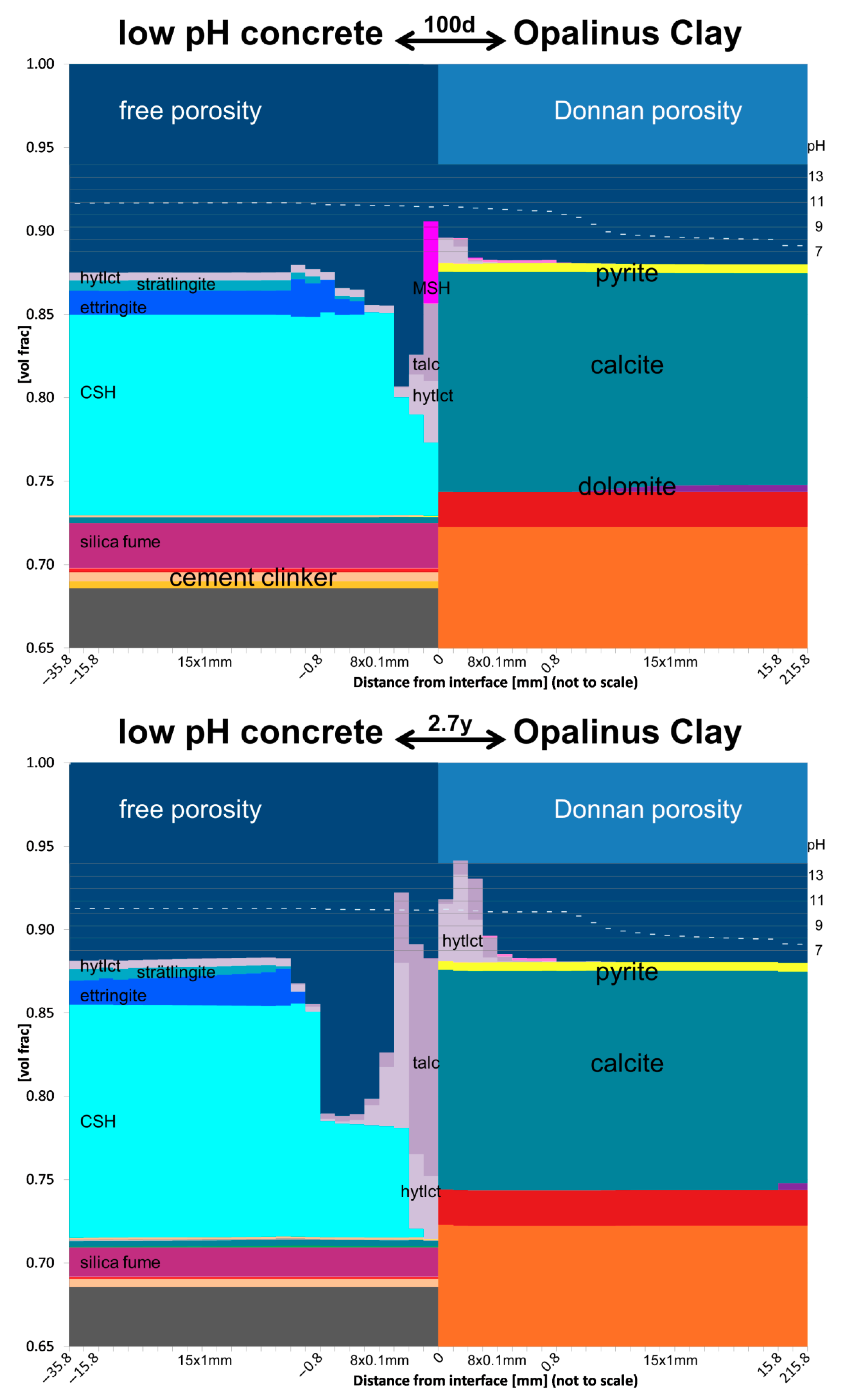 Reactive Transport Simulation of Low-pH Cement Interacting with ...