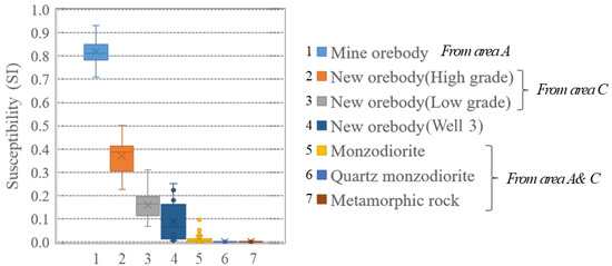 Investigation of Iron Ore Mineral Distribution Using Aero-Magnetic ...