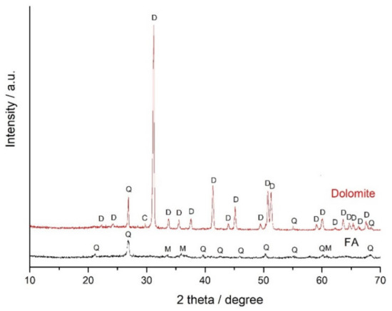 Geopolymers Based on Mechanically Activated Fly Ash Blended with Dolomite