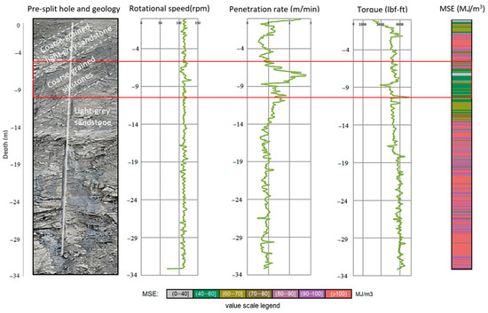 Specifics of MWD Data Collection and Verification during Formation of ...