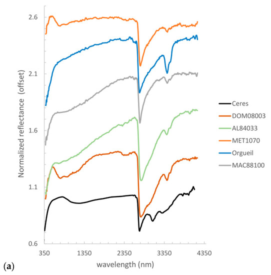 Organic Matter and Associated Minerals on the Dwarf Planet Ceres