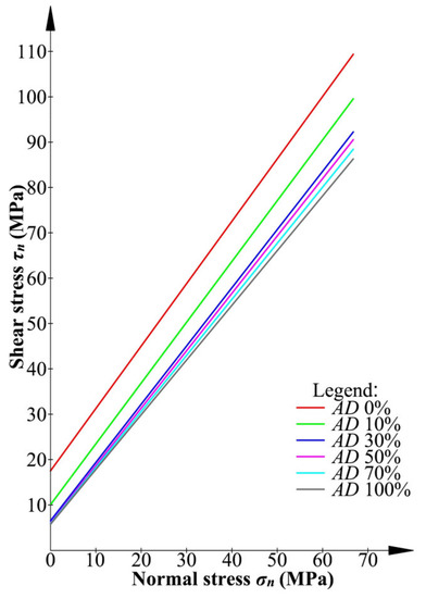Determination of Mechanical Properties of Altered Dacite by Laboratory ...