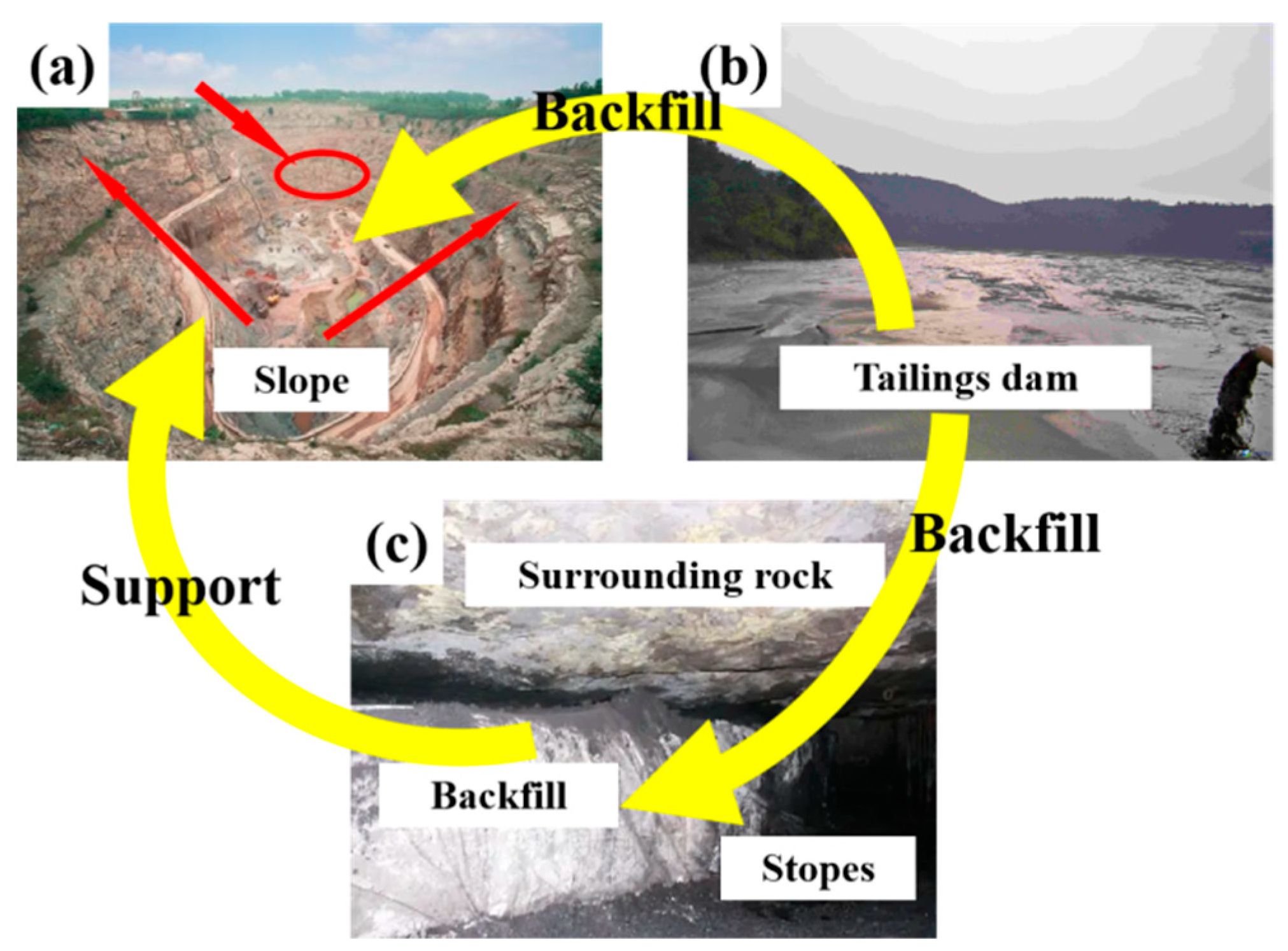 Safety Analysis of Synergetic Operation of Backfilling the Open Pit ...