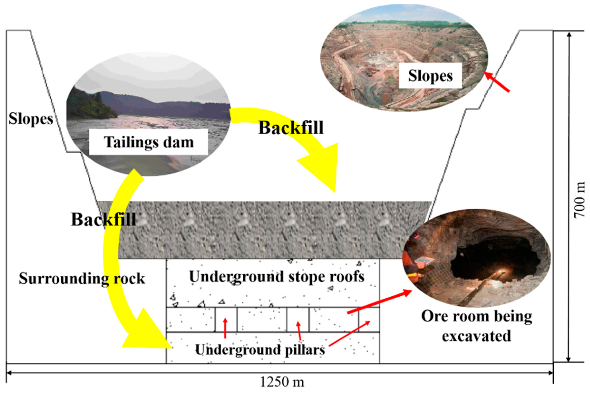Safety Analysis of Synergetic Operation of Backfilling the Open Pit ...