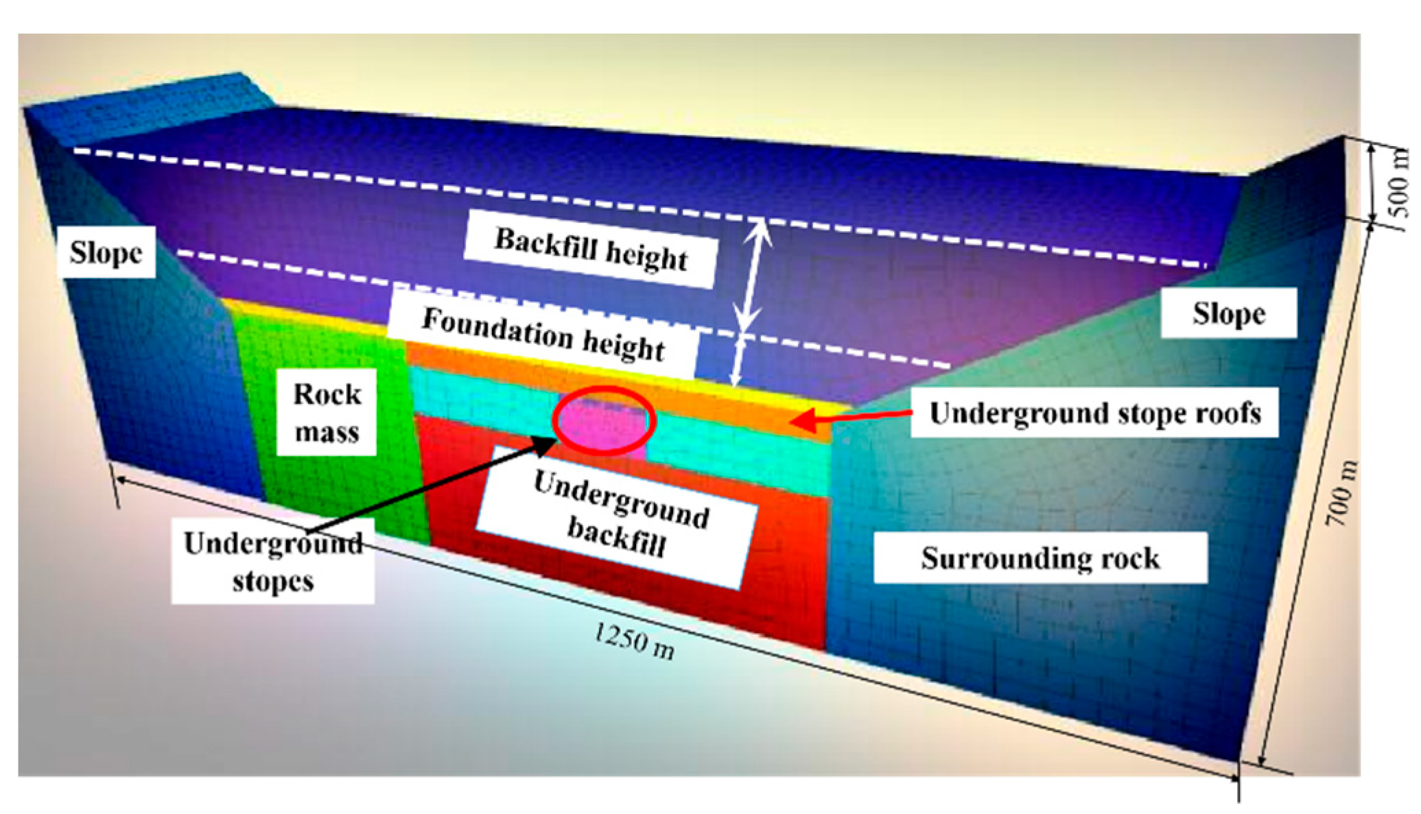 Safety Analysis of Synergetic Operation of Backfilling the Open Pit ...
