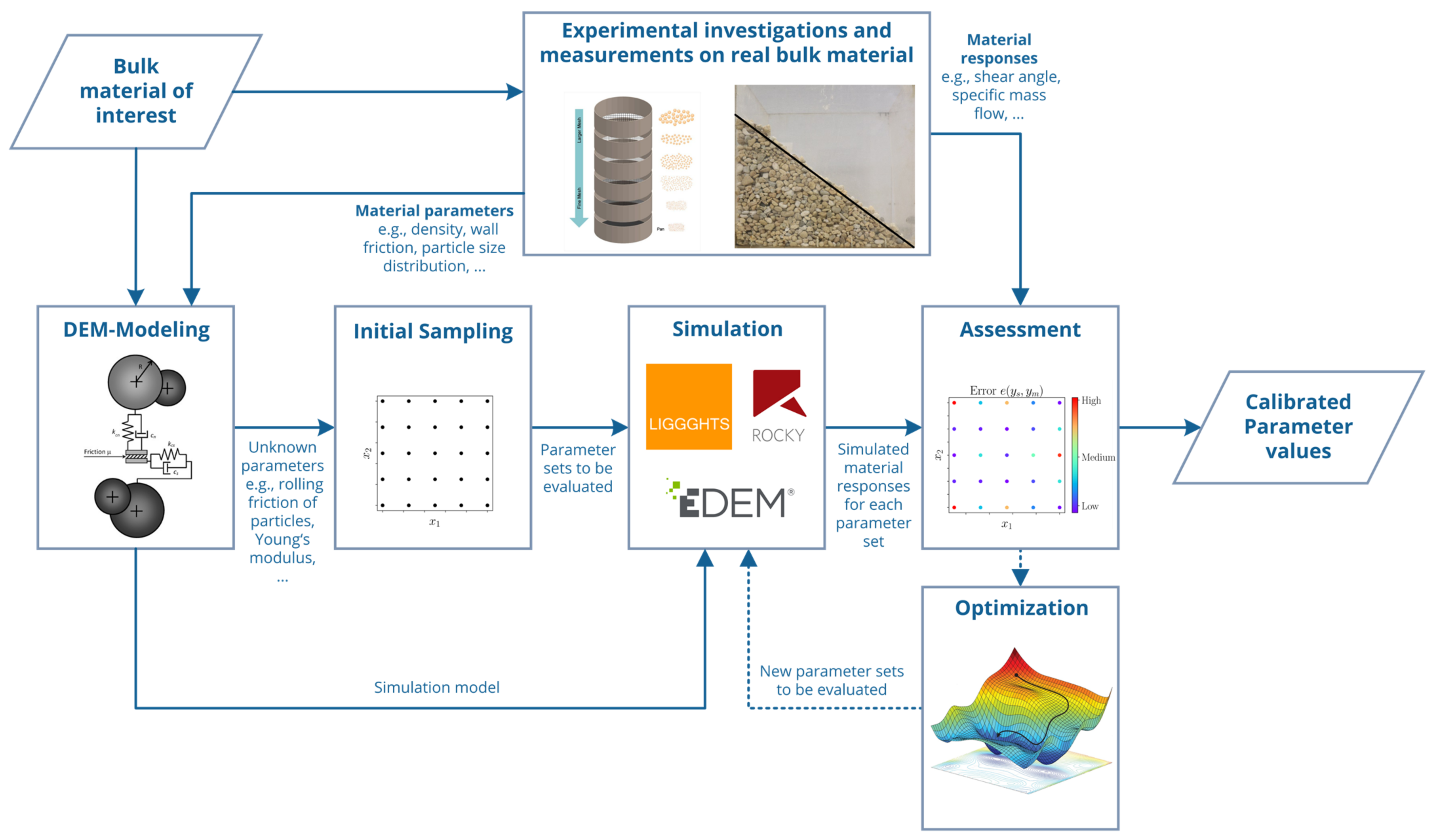 Minerals Free Full Text Introducing Metamodel Based Global Calibration Of Material Specific